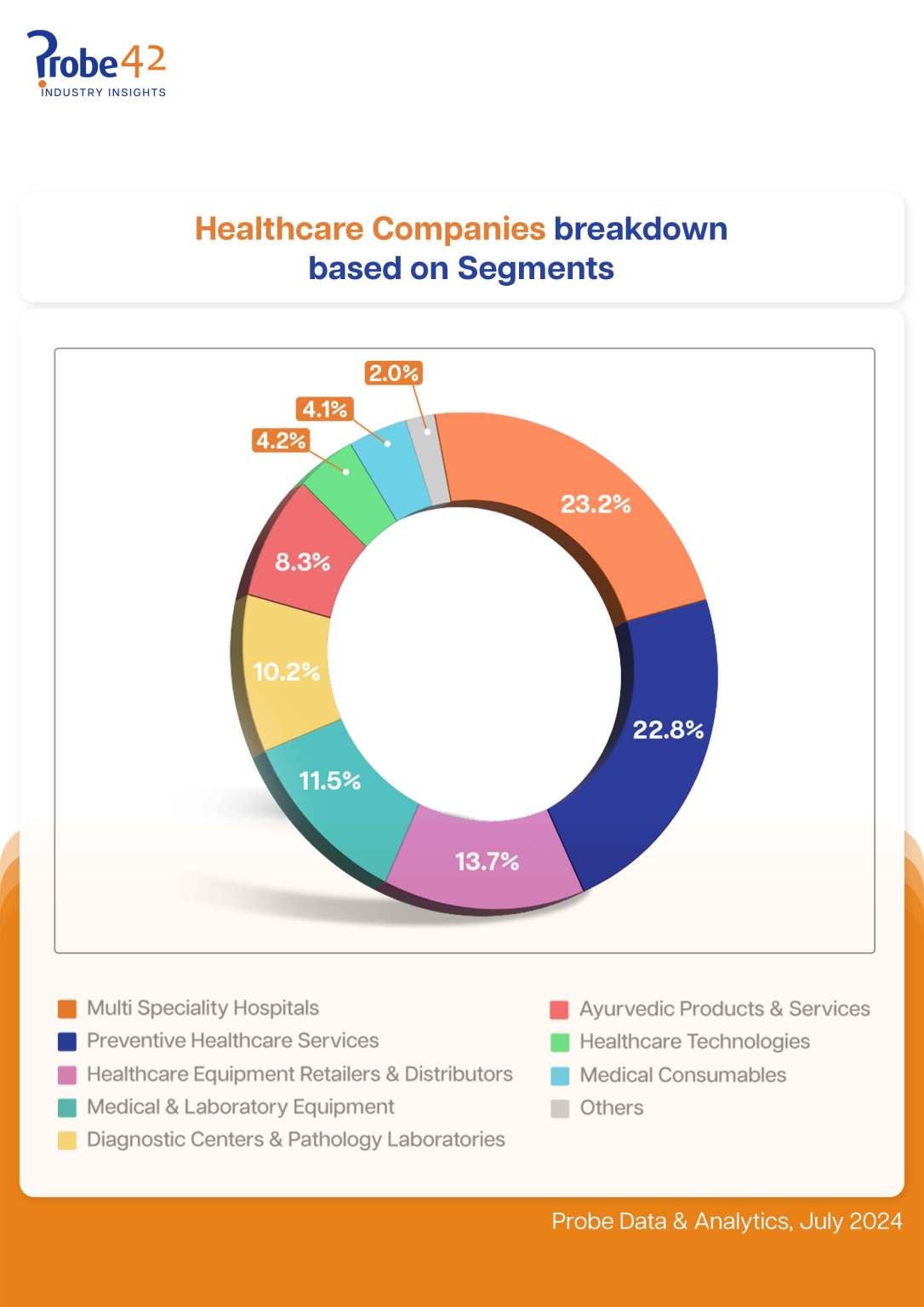 Exploring India’s Healthcare Industry: Key Insights and Trends | Probe42